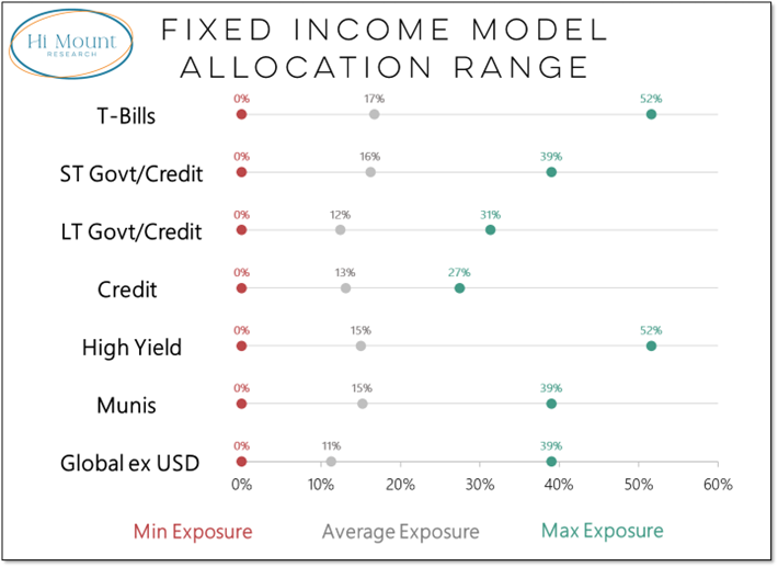 A Systematic Approach To Dynamic Asset Allocation - Hi Mount Research