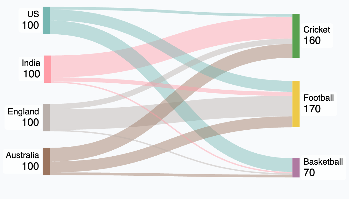 A Visualisation Guide on Sankey Diagrams - by Avi Chawla