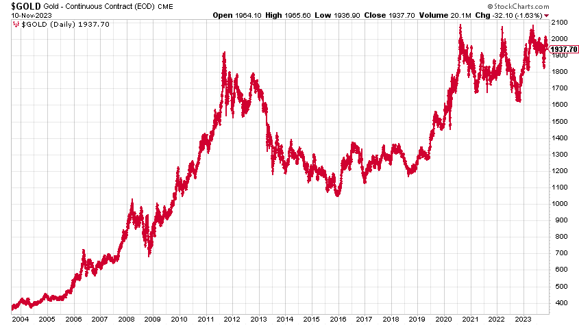 Gold to $3,000? That's what this chart pattern is saying