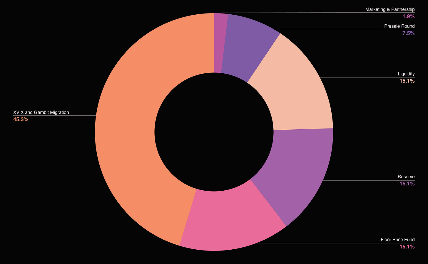 Optimizing Your Token Distribution 2023
