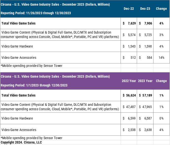 Circana: The US gaming market - December and 2023 Results