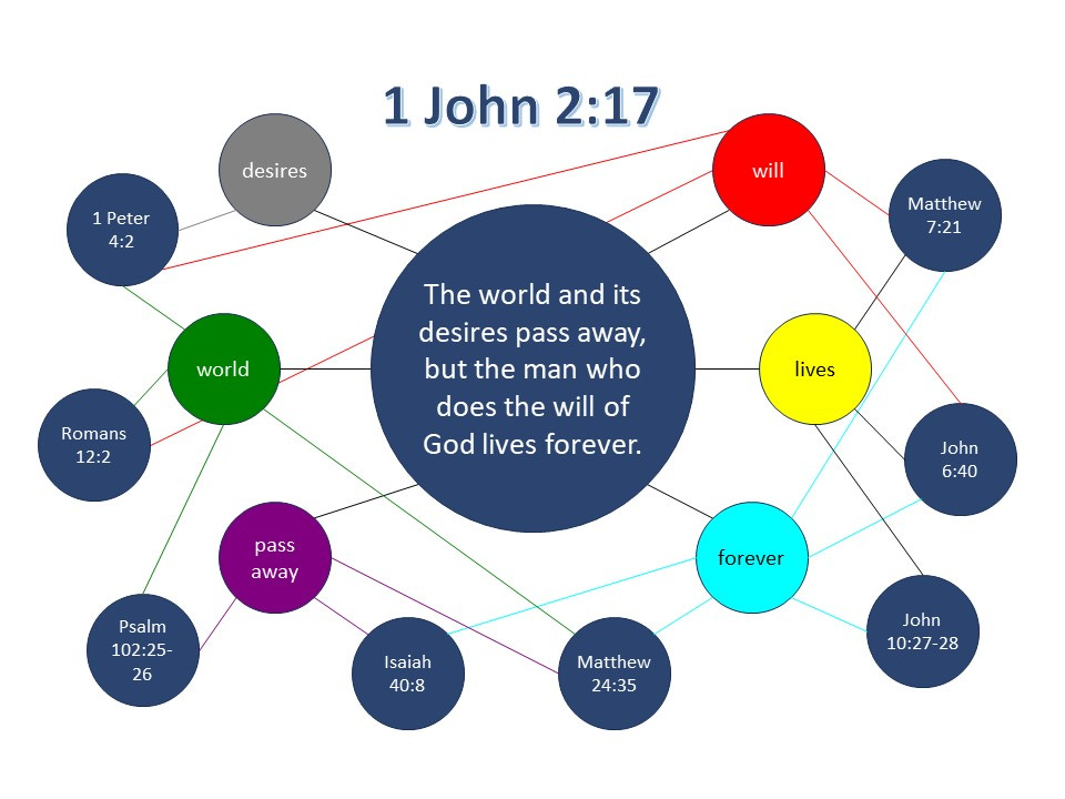 1 John 2:17 - by Karen Hoffman - Grounded in the Bible