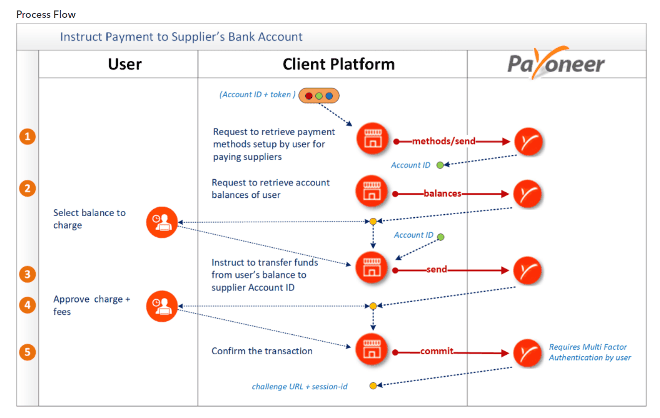 How to Set Up a Payoneer Account in 5 Easy Steps