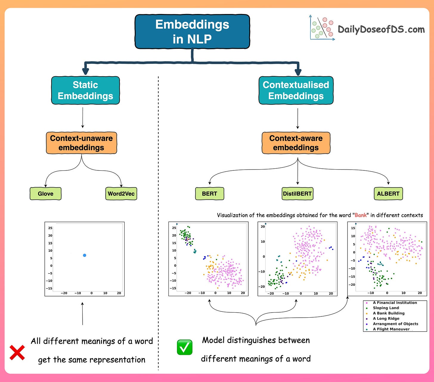 The Limitation of Static Embeddings Which Made Them Obsolete