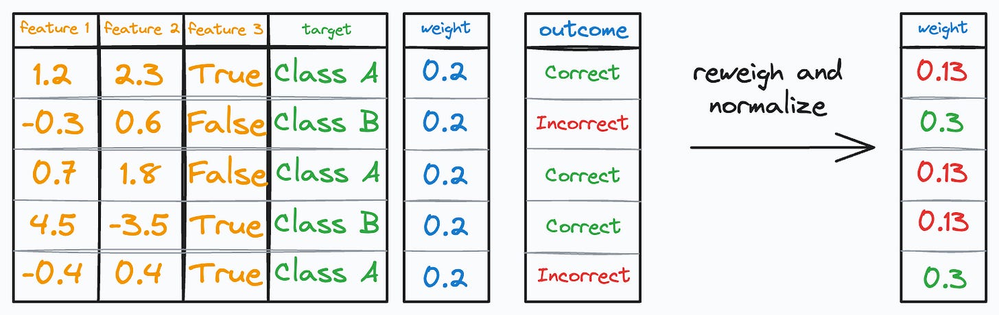 A Visual and Overly Simplified Guide to The AdaBoost Algorithm