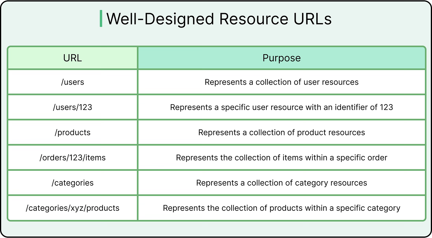 The Art of REST API Design: Idempotency, Pagination, and Security