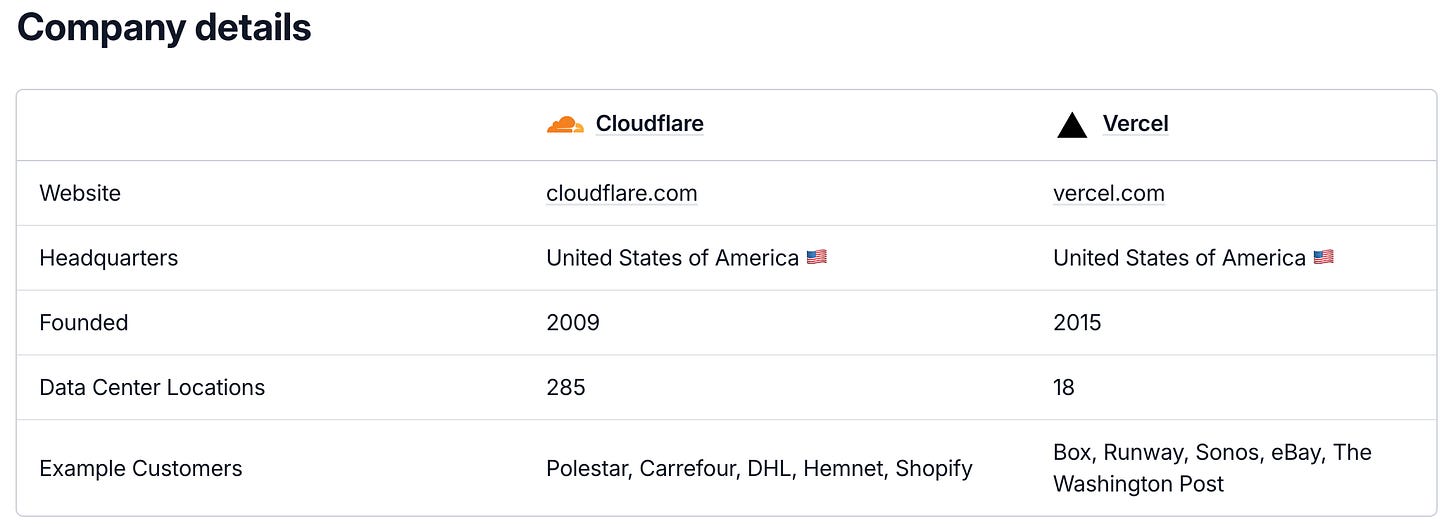 Cloudflare vs. Vercel - Codegiant