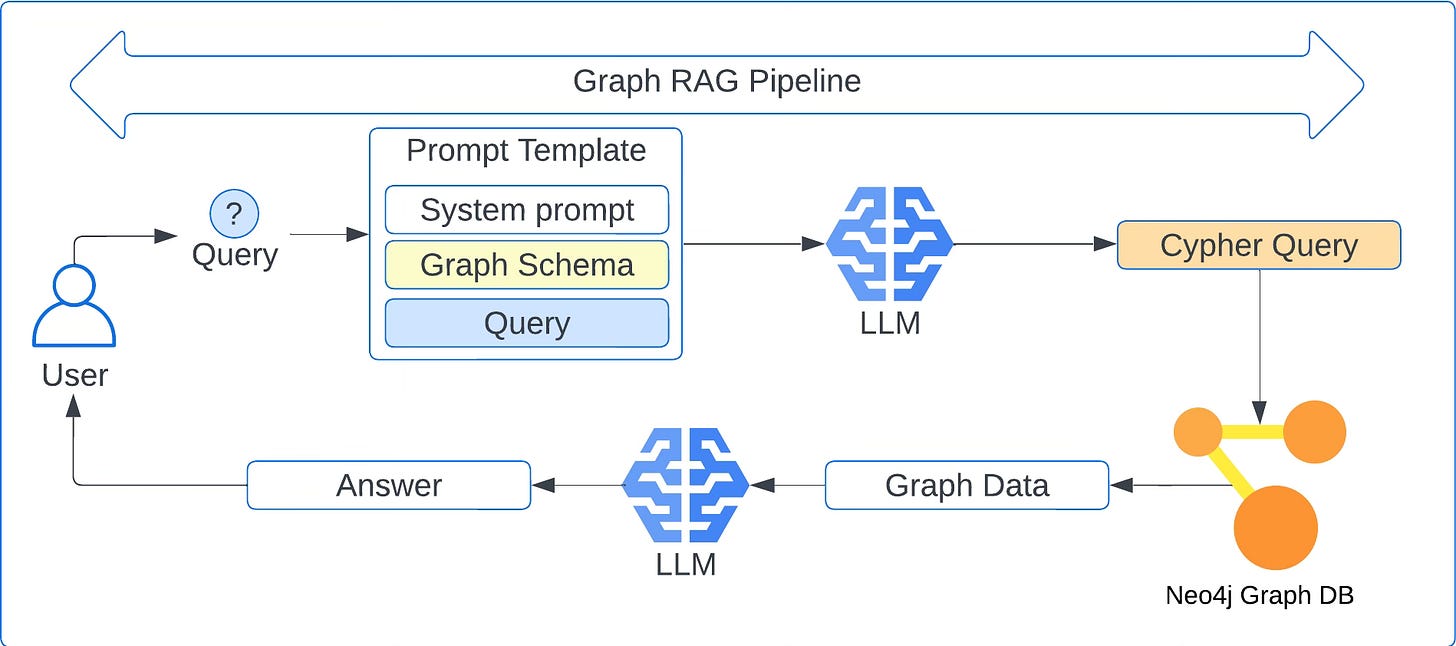 Neo4j Graph Database RAG - by Charles Cozad