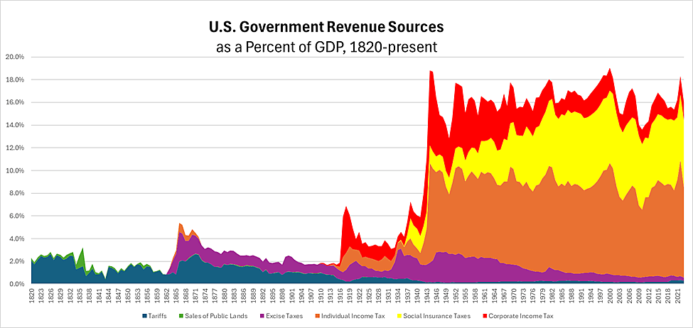 High Protective Tariffs Have Been Short-Lived in American History