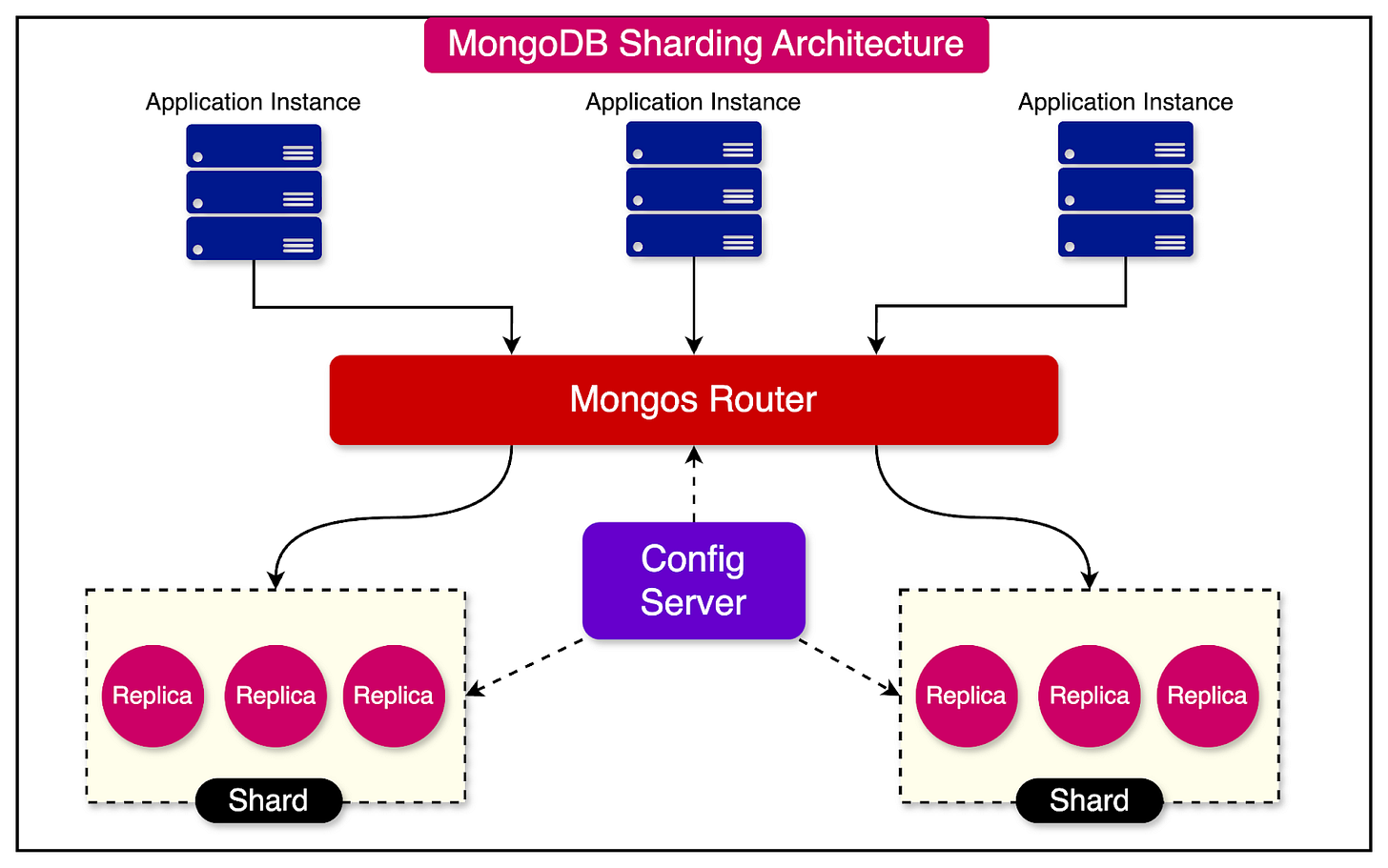 A Crash Course in Database Sharding - ByteByteGo Newsletter
