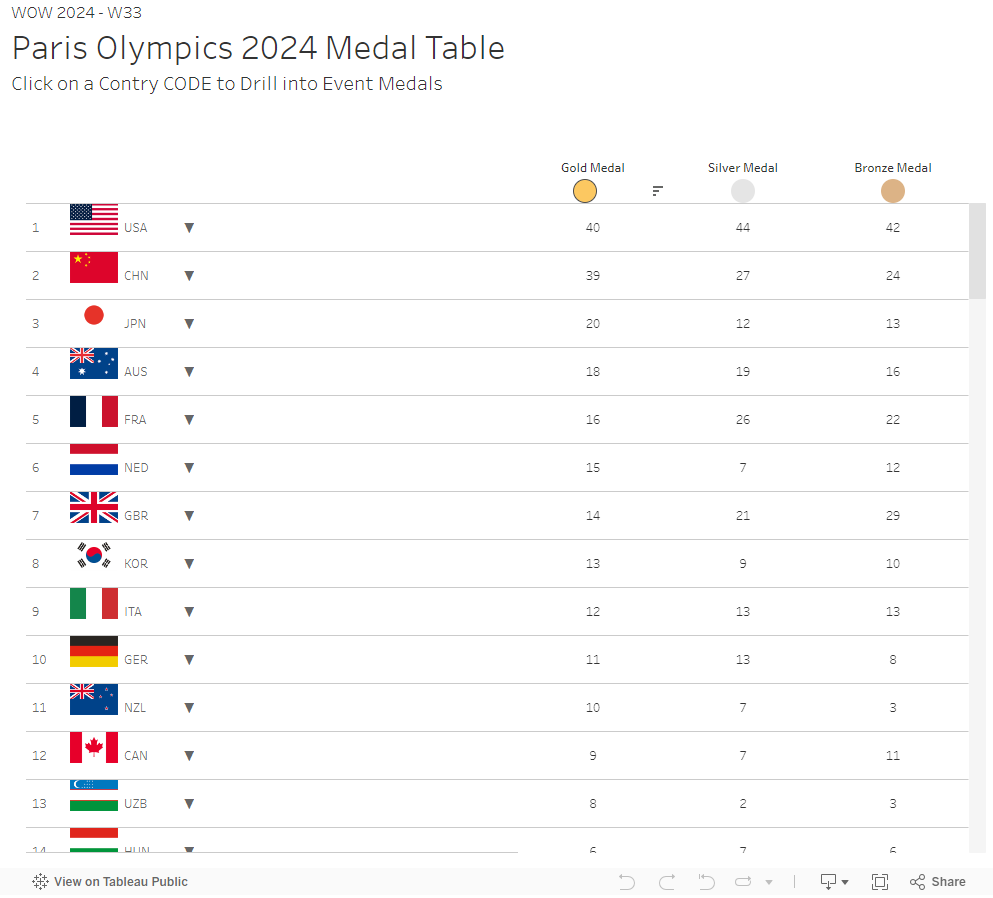 What I Learned Building an Olympic Medals Dashboard - WOW 33 (2024 ...