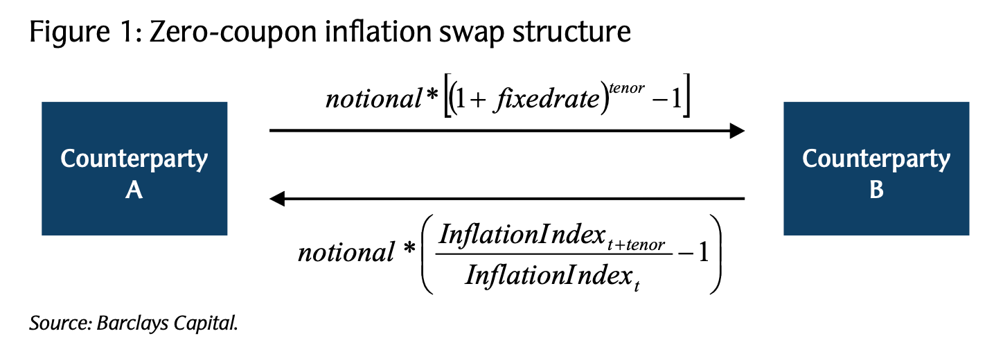 Inflation-linked Bonds & Swaps - Paper Alfa - Macro & More