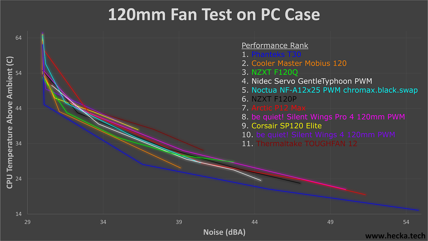 The Best 120mm Fans - by Jesse Durden - HeckaTech