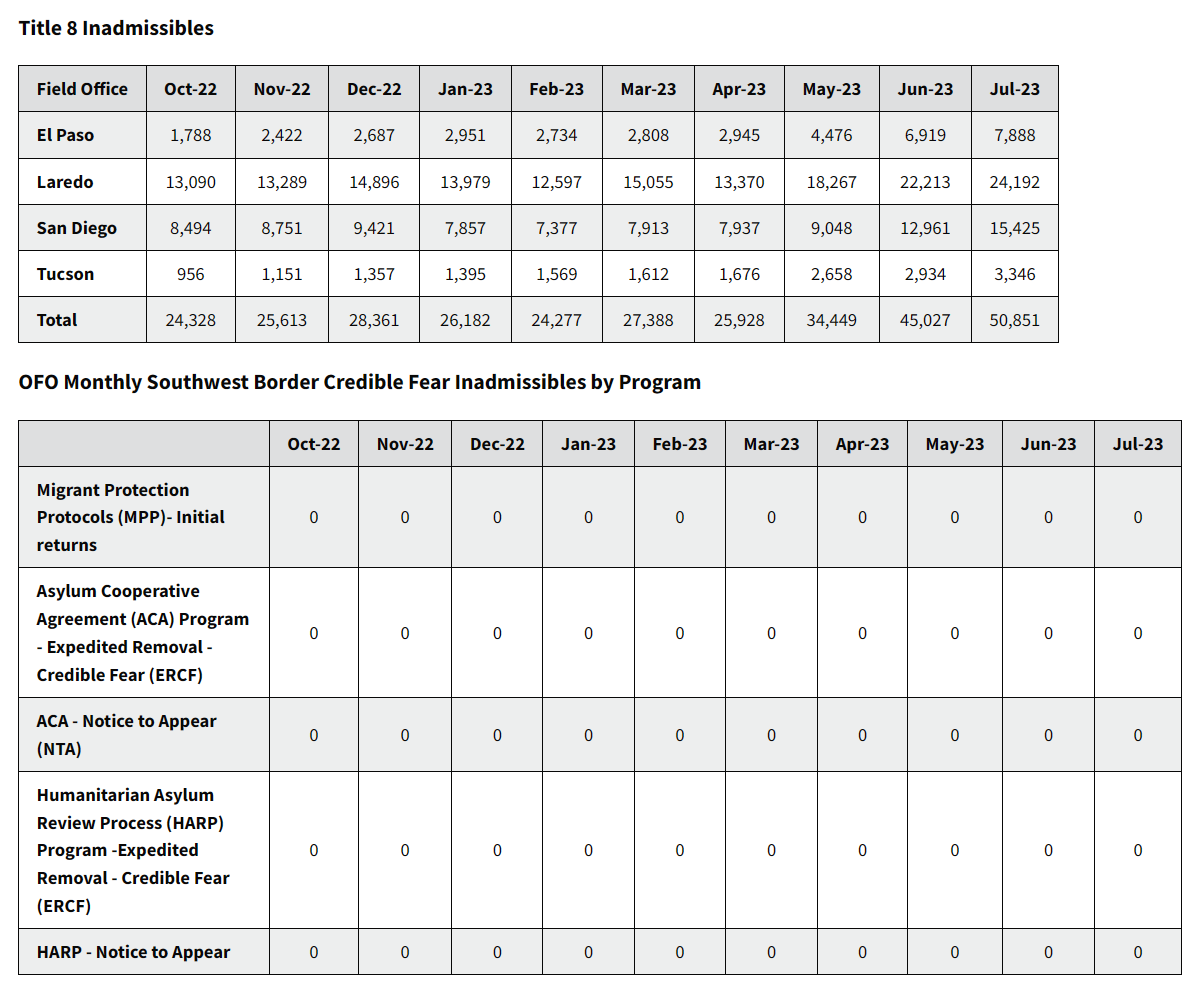 CBP Southern Border Statistics: July 2023