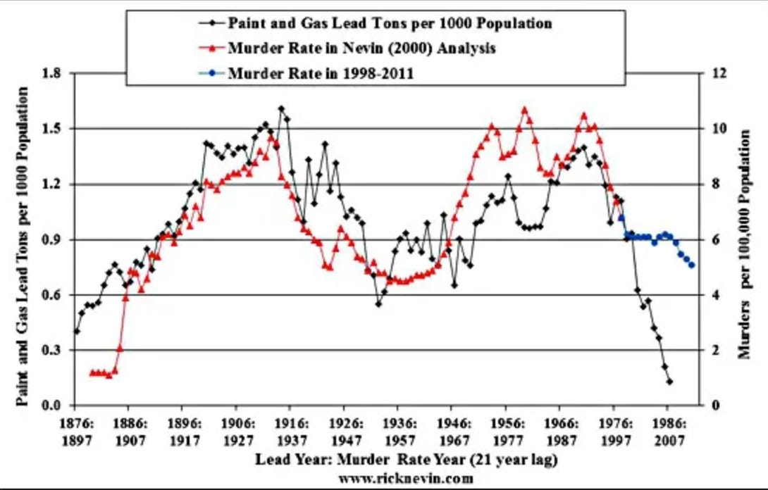 Did leaded gasoline cause a huge spike in crime?