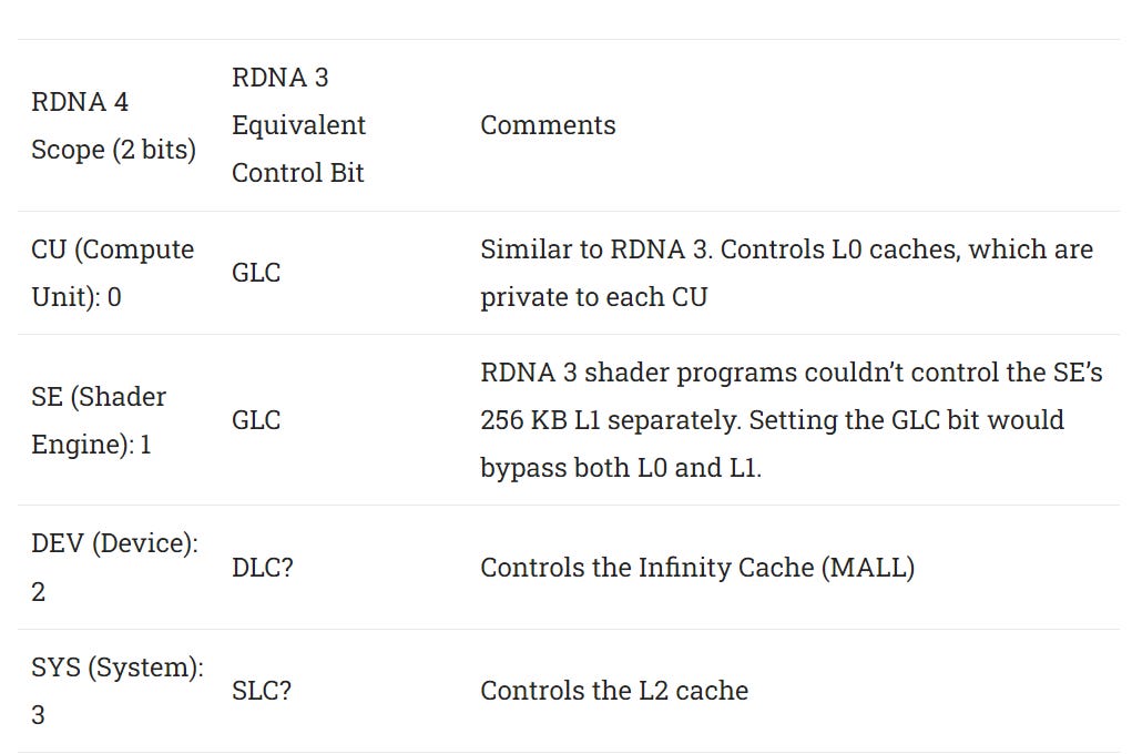 Examining AMD’s RDNA 4 Changes in LLVM - by Chester Lam