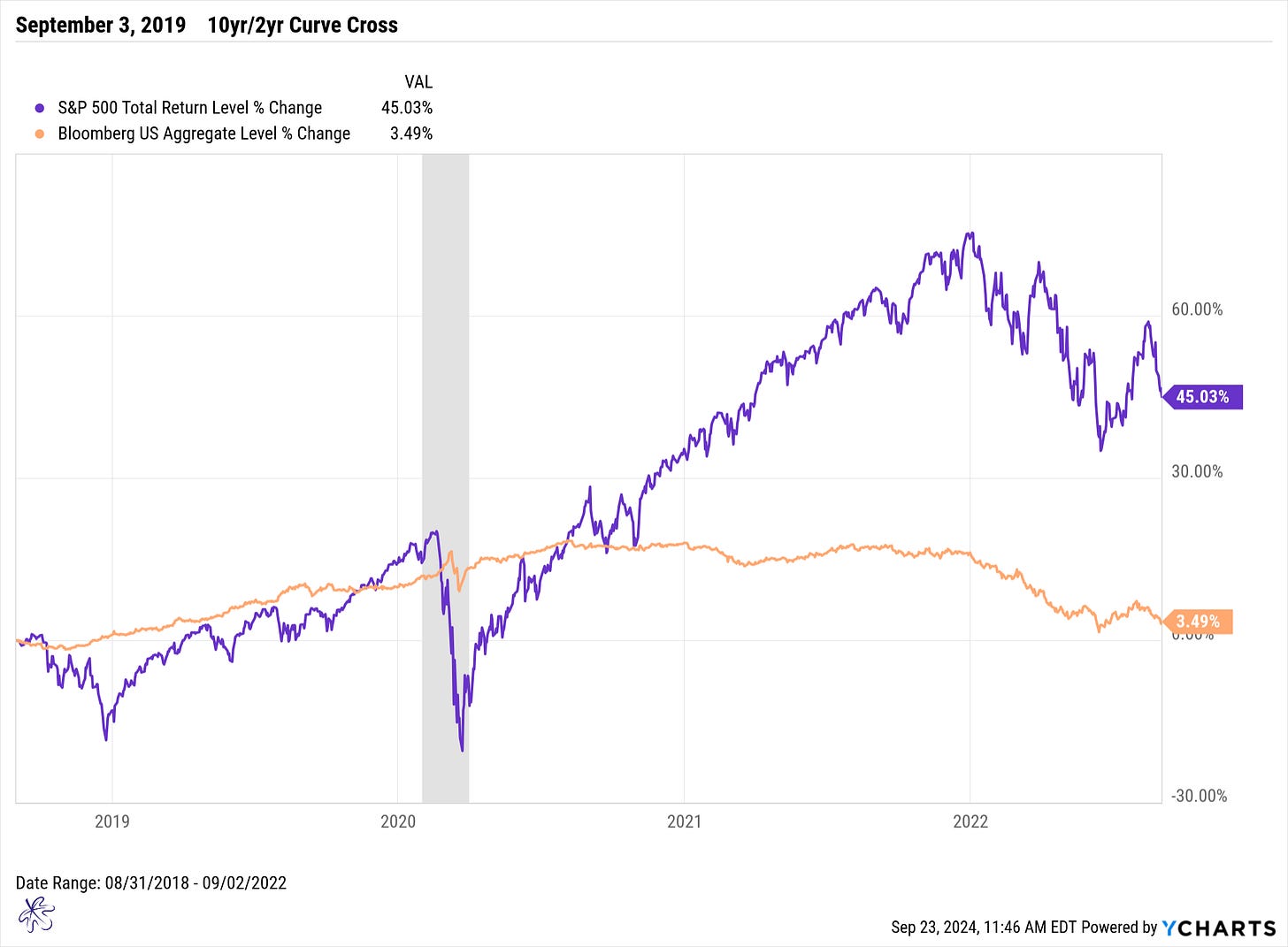 What Happens When the Yield Curve Steepens: Lessons from 3 Recessions