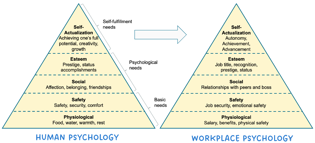 Leadership Insights Exploring Maslow's Hierarchy of Needs Leadership Insights Exploring Maslow's Hierarchy of Needs