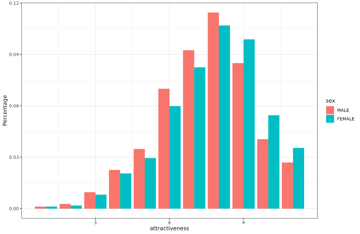 The distribution of attractiveness