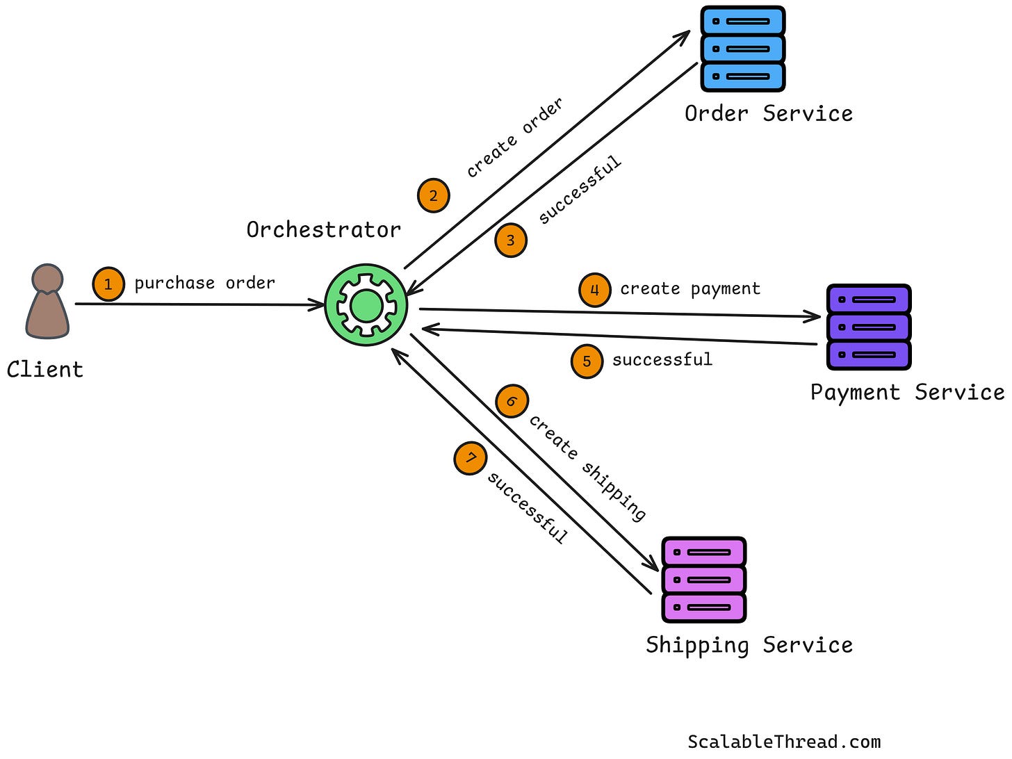 What is Saga Pattern in Distributed Systems? - by Sid