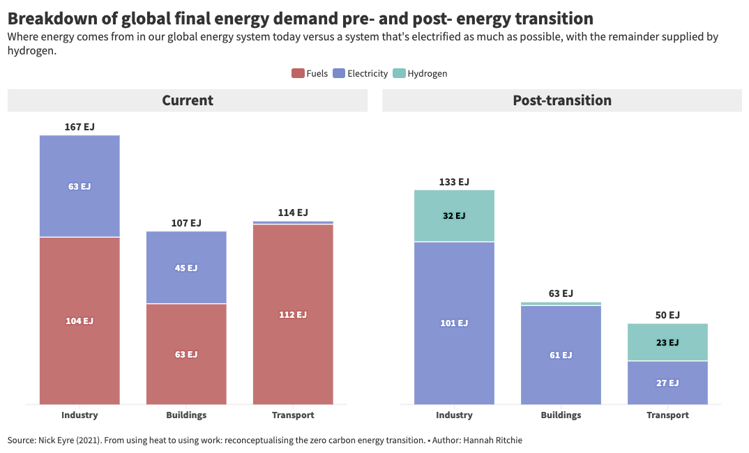 The world will need less energy after the energy transition