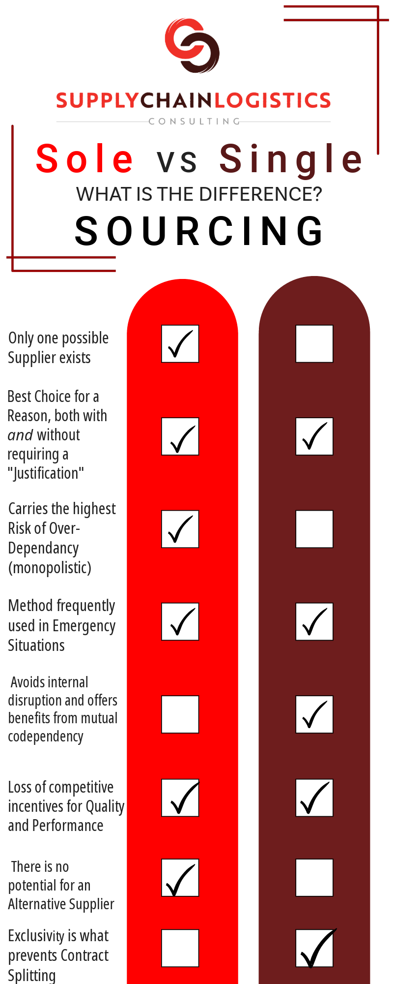 "Comparing Single to Sole Sourcing" - Supply Chain Logistics Consulting