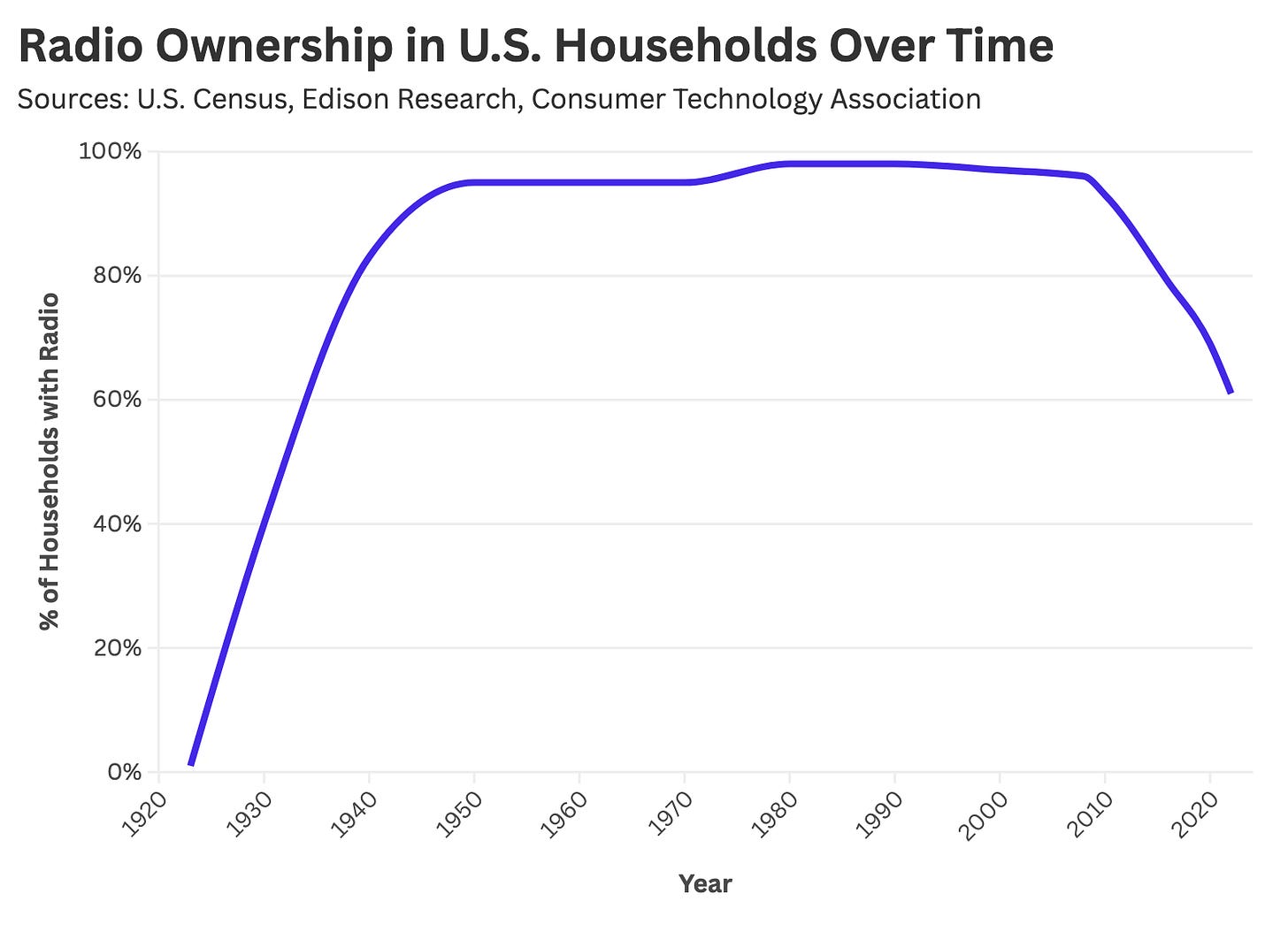 The Rise and (Overstated) Fall of Radio. A Statistical Analysis