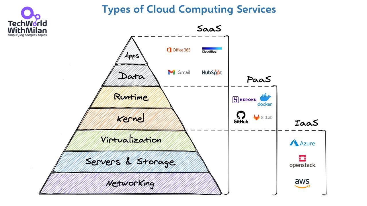 Cloud Product Mapping (AWS vs. Azure vs. GCP vs. OCI)