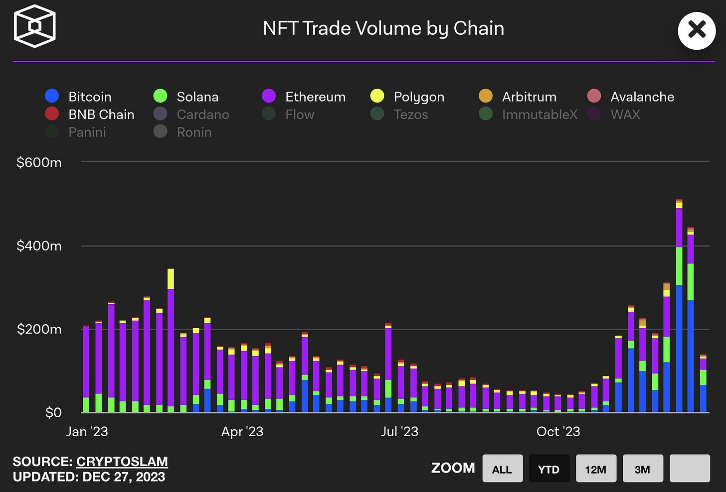 2023 NFT Highlights 🌟 — William M. Peaster