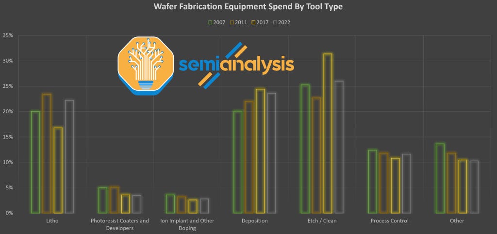 A Primer on Semiconductor Capital Equipment (Semicap)