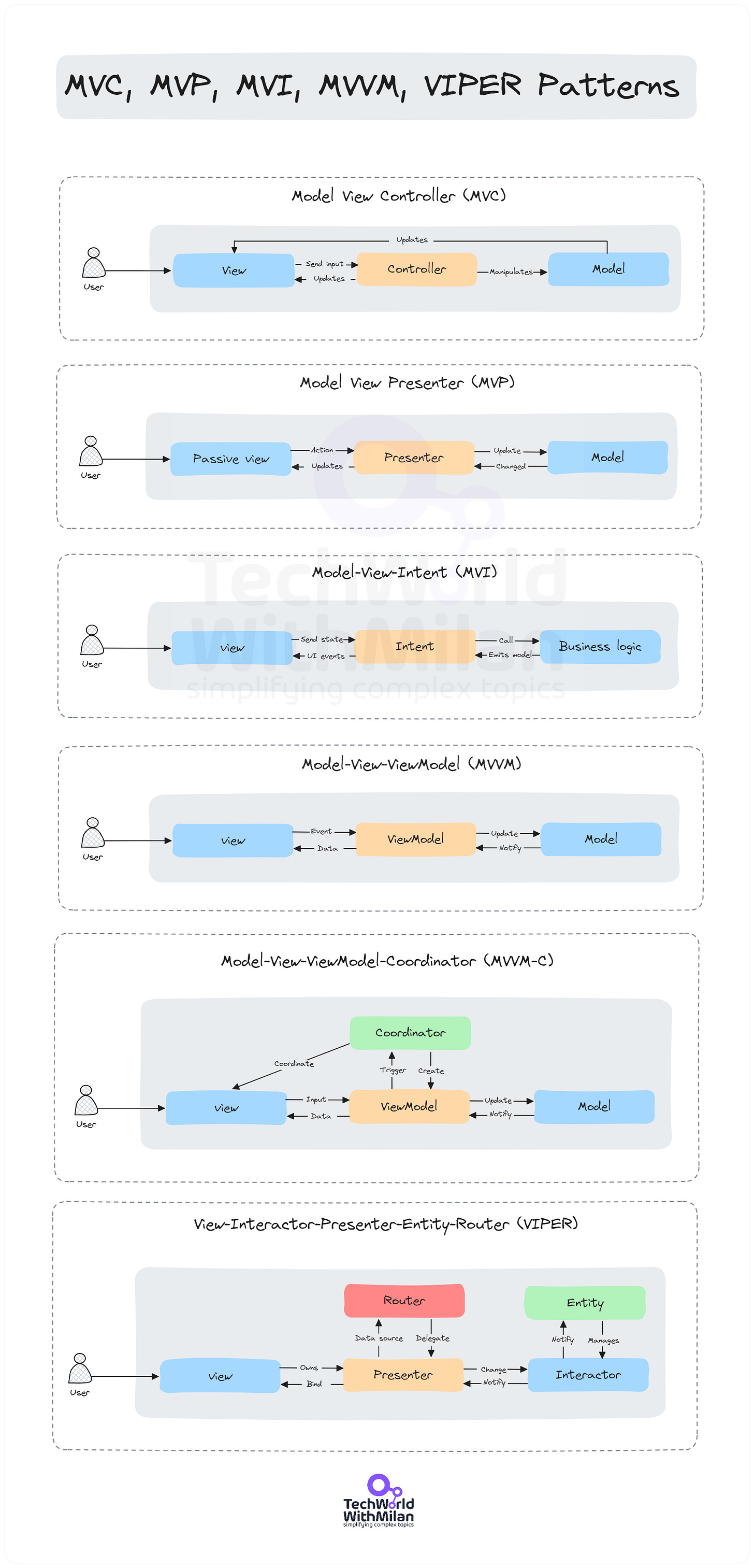 What is the difference between MVC, MVP, MVI, MVVM, MVVM-C, and VIPER architecture patterns?