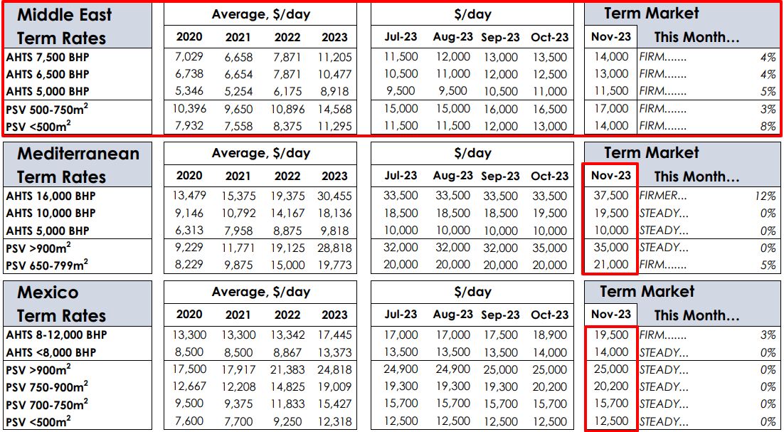 The Middle Eastern Offshore Market (1)