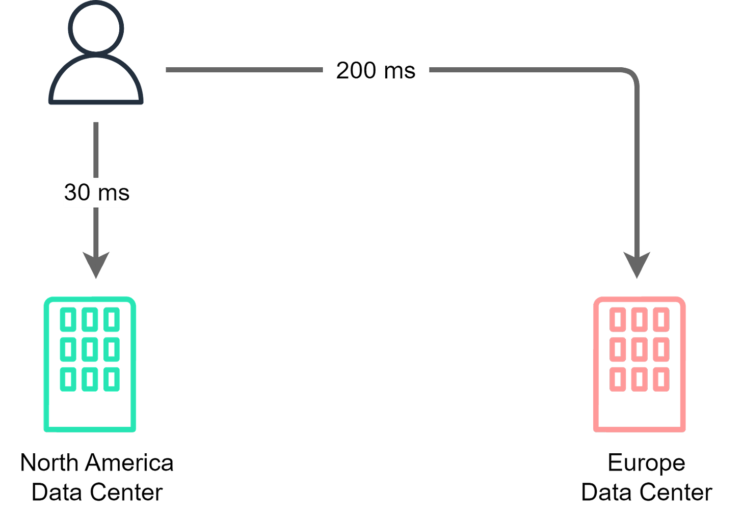 Data Replication: A Key Component for Building Large-Scale Distributed Systems
