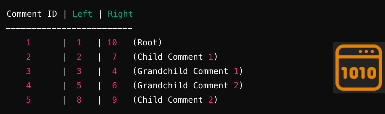 Designing a Scalable Database Schema for Reddit-like Comments - Part 1
