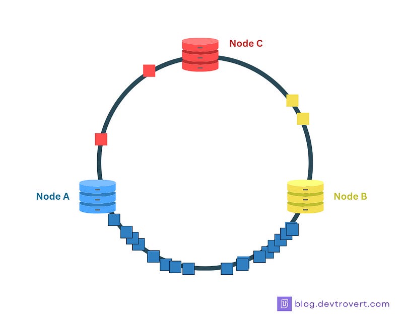 What Is Consistent Hashing? The Backbone of Distributed Storage Sharding