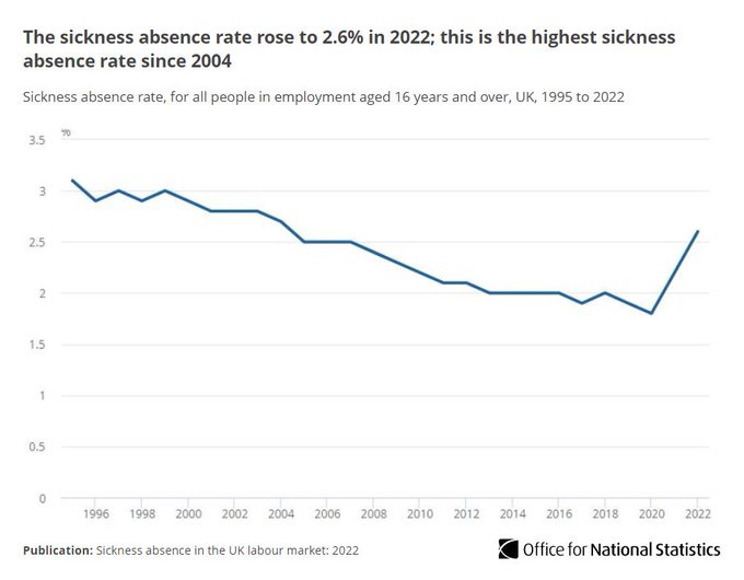 Sickness Absence Days in the UK rise 57% since 2021