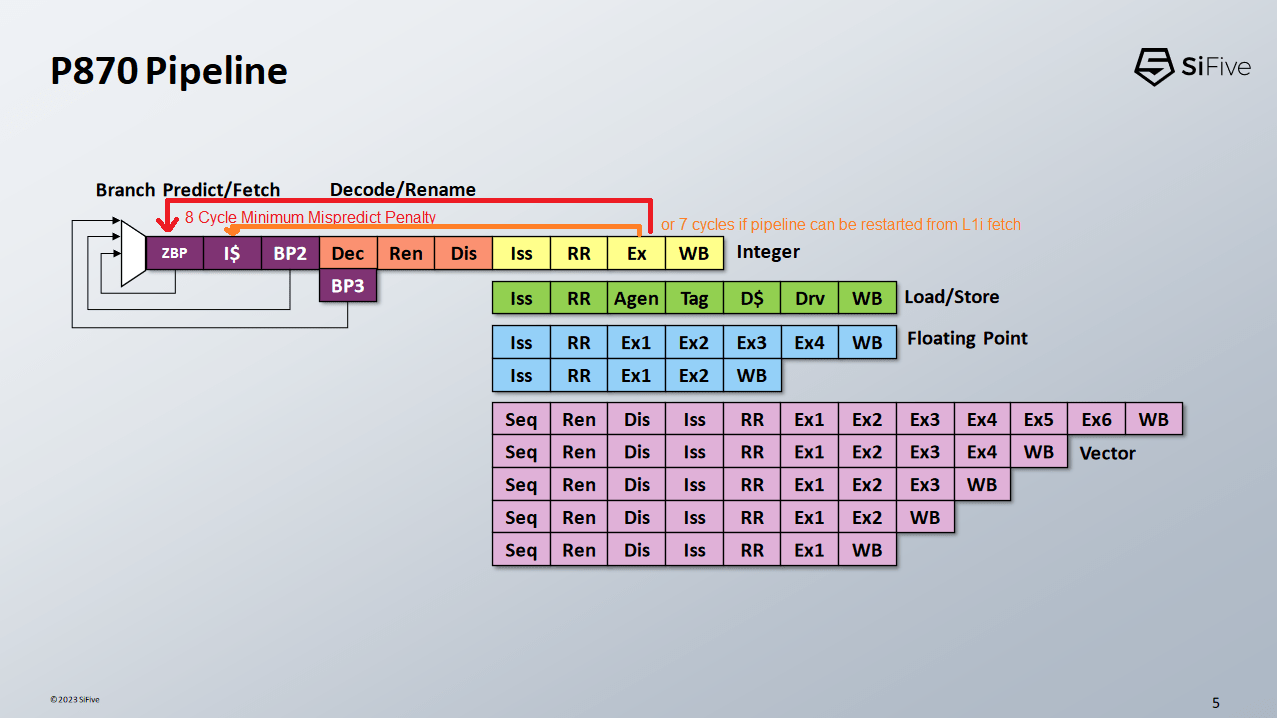 Hot Chips 2023: SiFive’s P870 Takes RISC-V Further