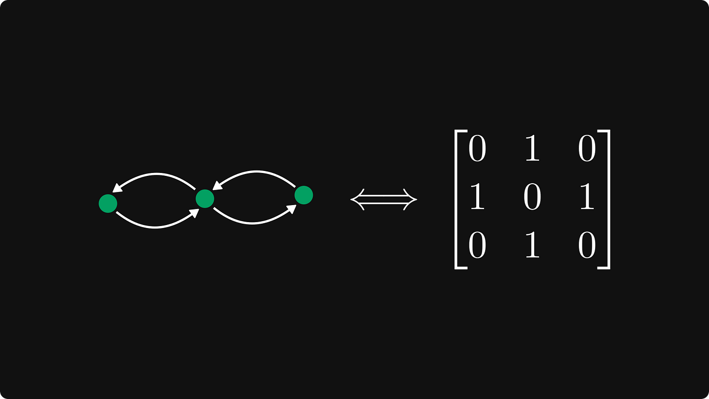 Matrices and graphs - by Tivadar Danka - The Palindrome