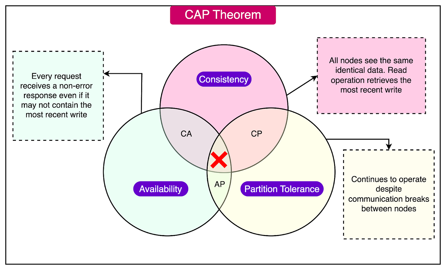 CAP, PACELC, ACID, BASE - Essential Concepts for an Architect’s Toolkit