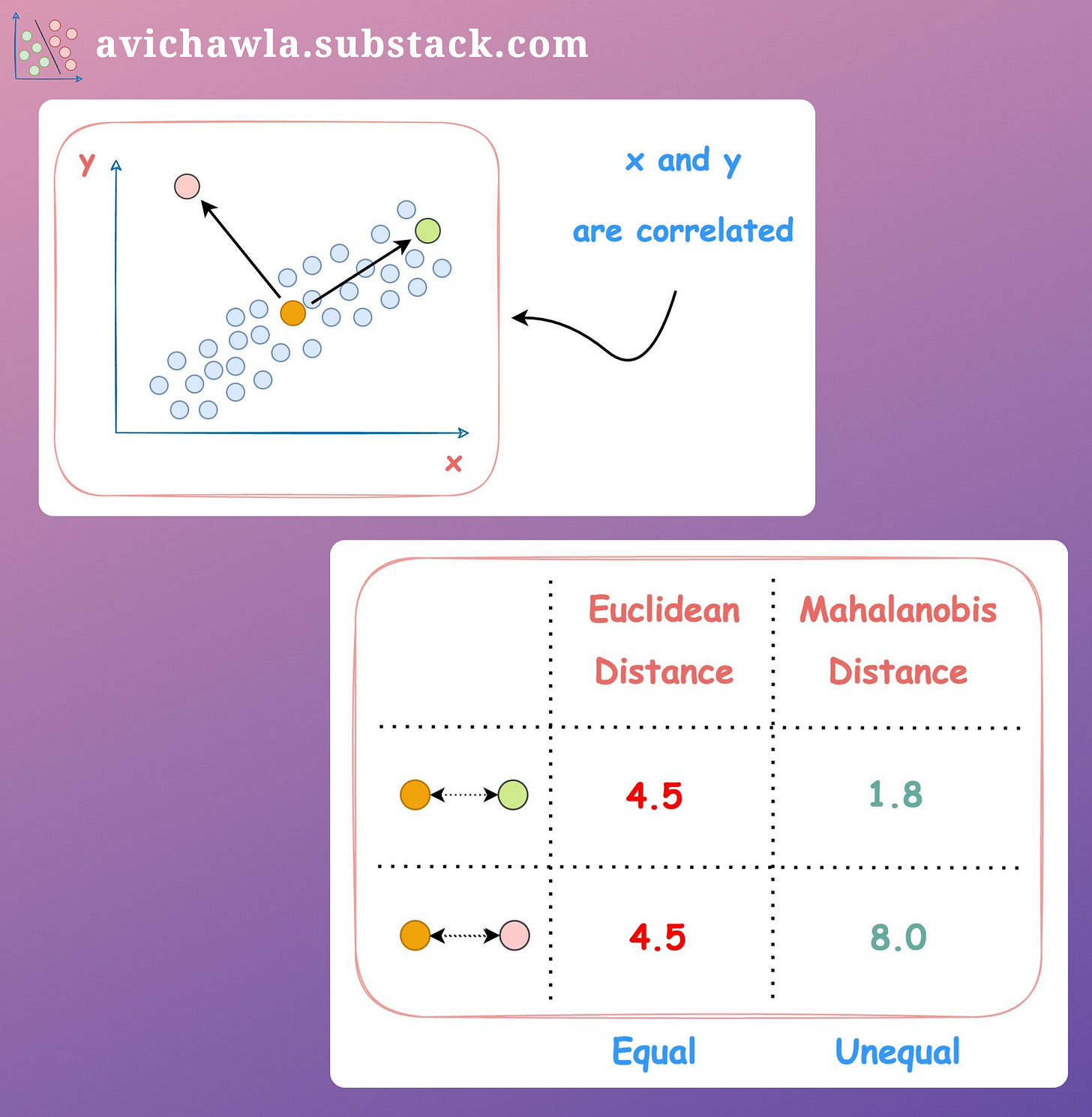 The Limitation Of Euclidean Distance Which Many Often Ignore