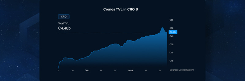 Cronos chain — journey so far and 2022 roadmap
