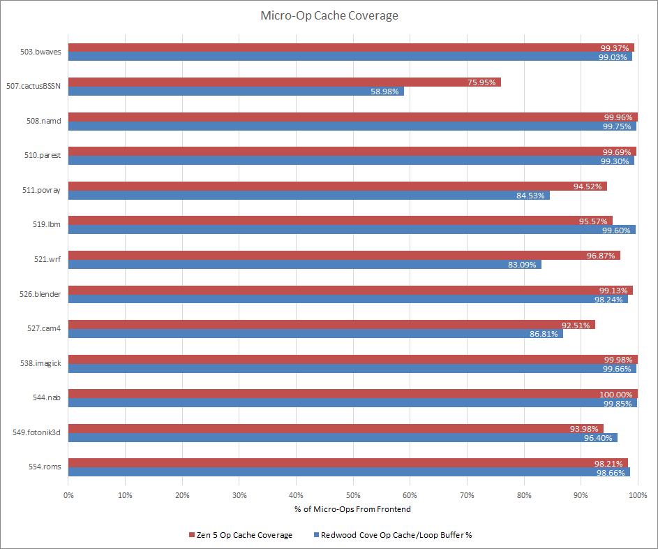 Running SPEC CPU2017 at Chips and Cheese? - by Chester Lam