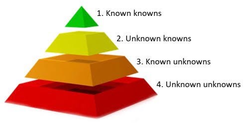 [Arabic] The Unknown Unknowns and The Knowledge Pyramid