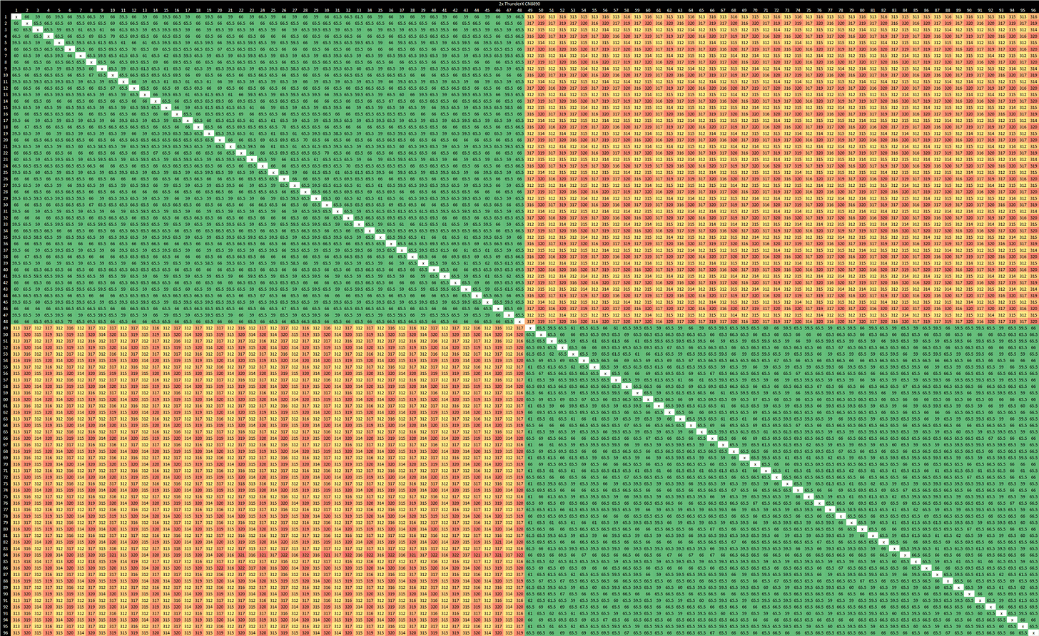 Core to Core Latency Data on Large Systems - by Chester Lam