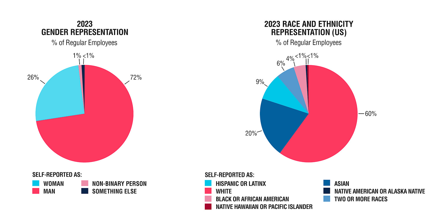 A gaming industry for everyone—Our people, our communities and our games