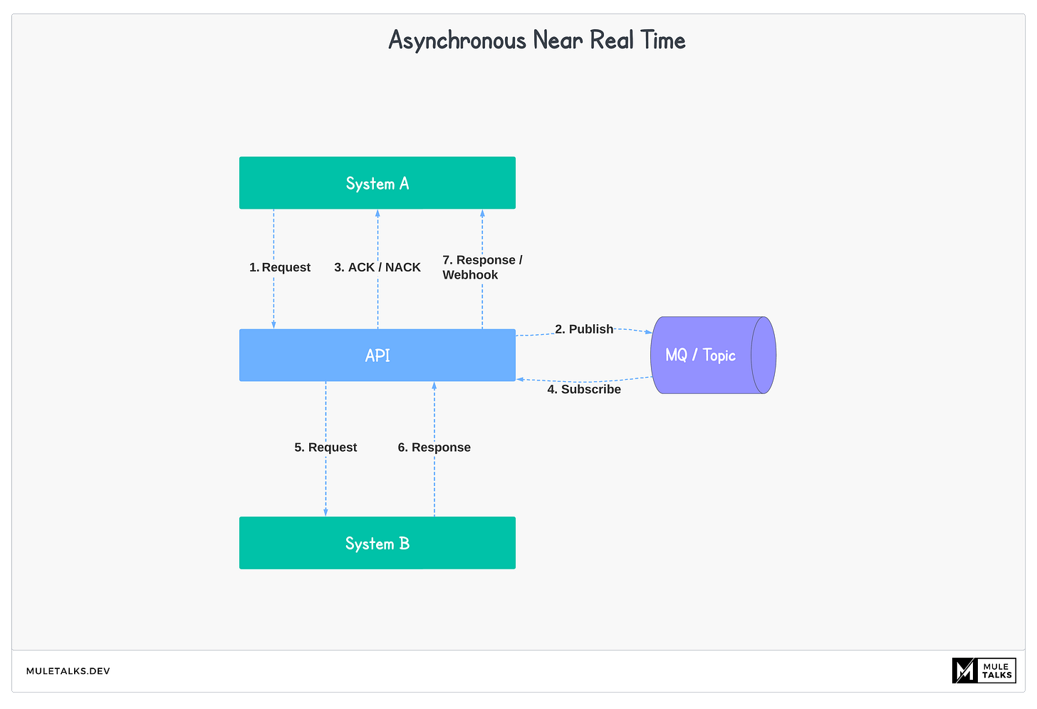 Mastering Synchronous and Asynchronous API Patterns