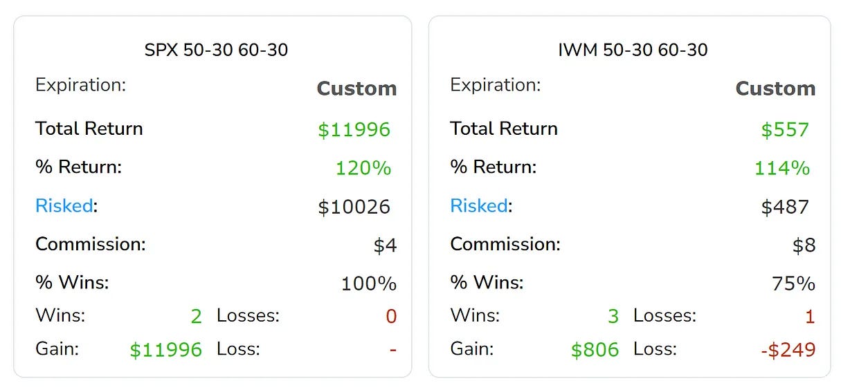 Option Trading SPX and IWM: Set-ups in the Indices – TradeMachine®