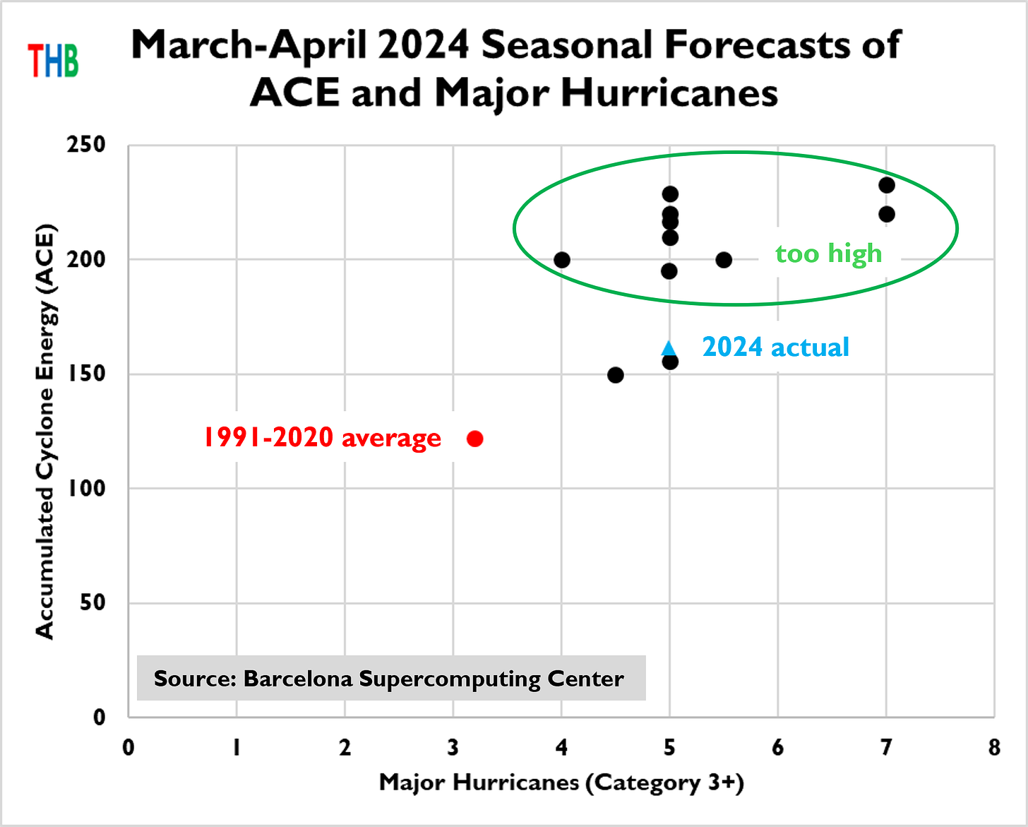 The ‘wrongest count ever predicted’: ‘Hurricane season ends after ...