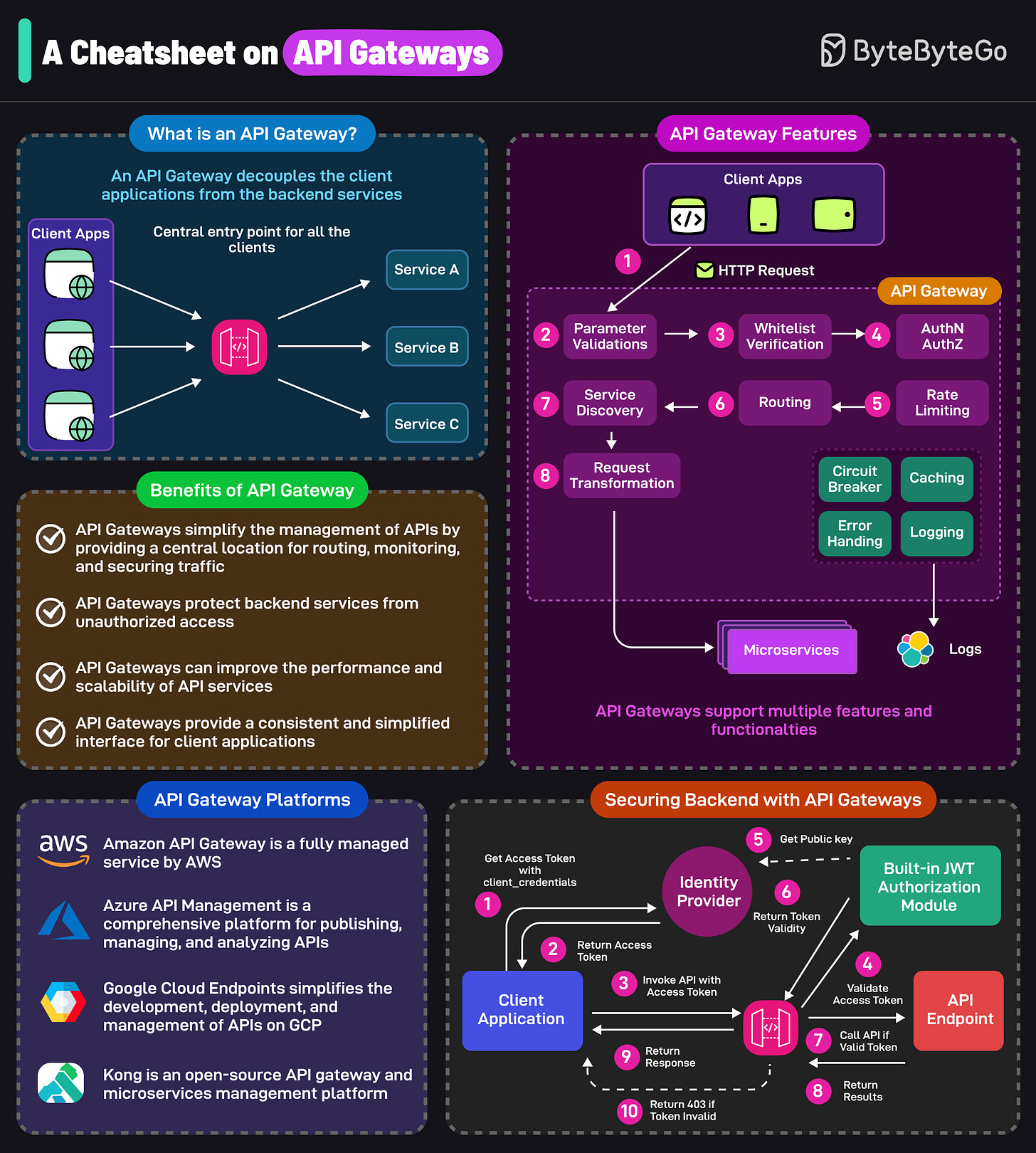 API Gateway - ByteByteGo Newsletter