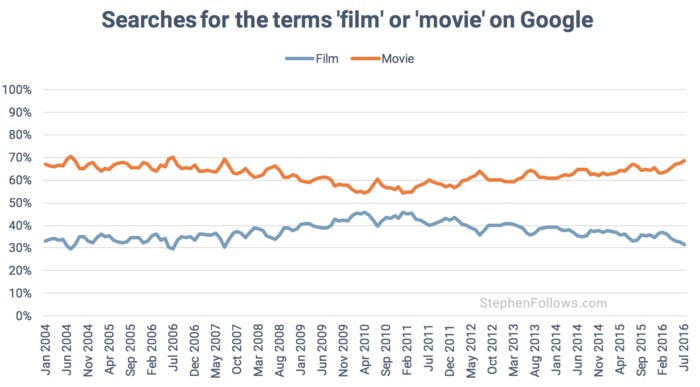 Film vs movie - Which is the best term to use?